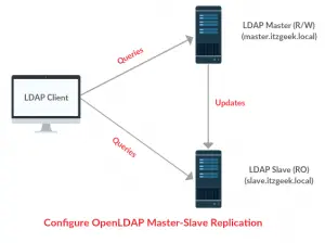 How to configure OpenLDAP Master-Slave Replication - ITzGeek