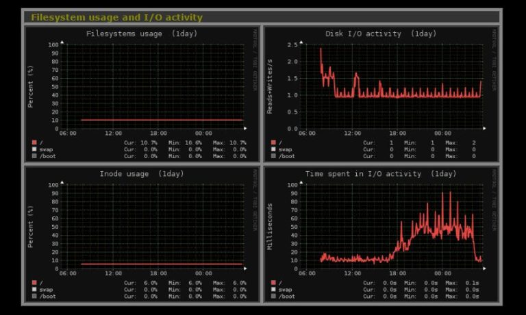 Install Monitorix on CentOS 7 / Ubuntu 16.04 / Fedora 27 / Debian 9
