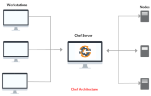 How To Setup a Chef 12 on CentOS 7 / RHEL 7 - ITzGeek
