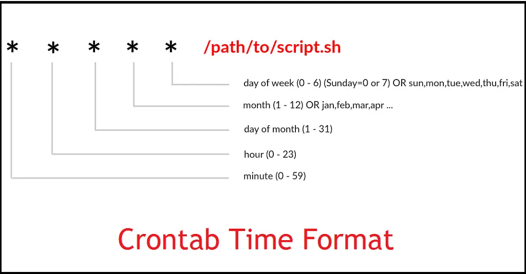 Linux Basics 20 Useful Crontab Examples In Linux